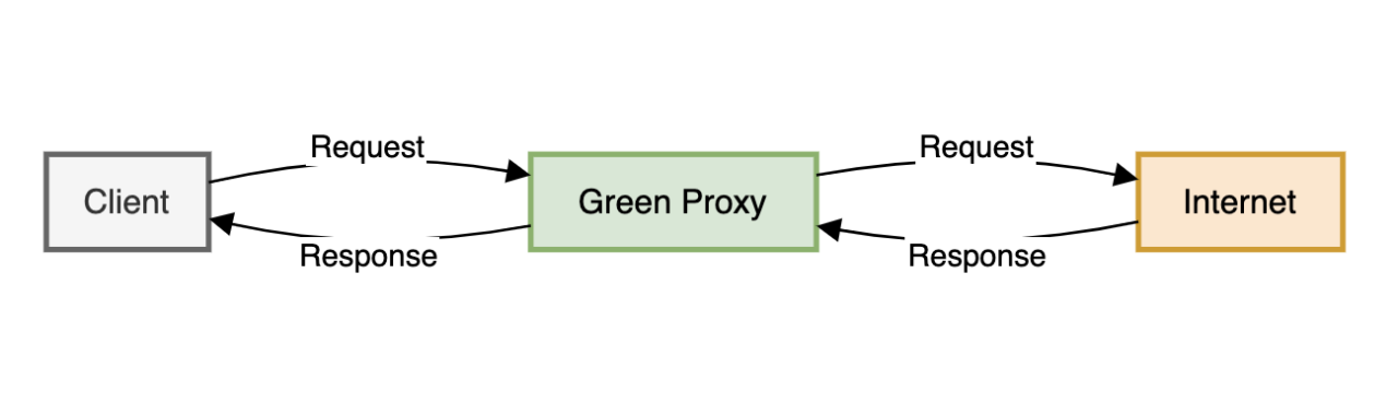 What is a Green Proxy? Things to know | Web Hosting Geeks' Blog