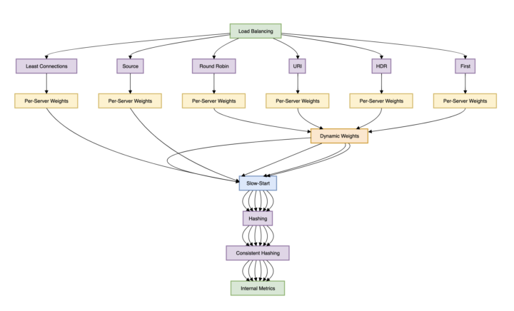 What is HAProxy? How it Works, Features, Functions, and Benefits ...