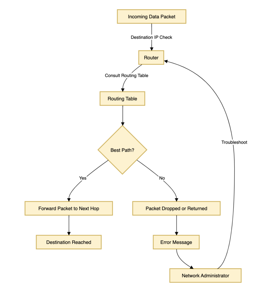 What is a Routing Table? | Web Hosting Geeks' Blog
