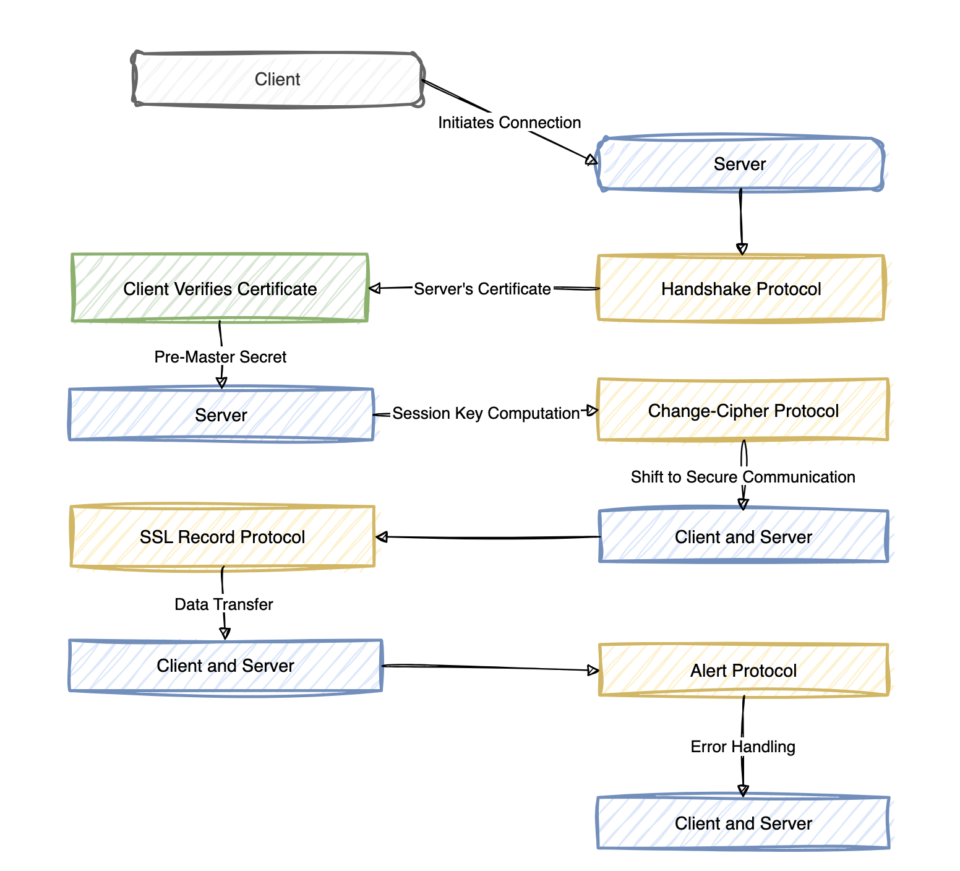 What is SSL? Secure Sockets Layer Technology Explained | Web Hosting ...