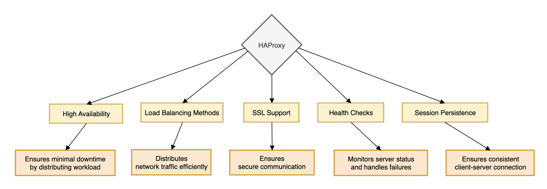 What is HAProxy? How it Works, Features, Functions, and Benefits ...