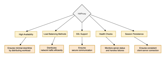What is HAProxy? How it Works, Features, Functions, and Benefits ...