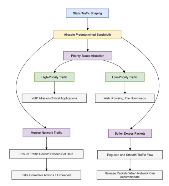 What is Static Traffic Shaping? | Web Hosting Geeks' Blog