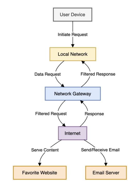 What is a Network Gateway? | Web Hosting Geeks' Blog